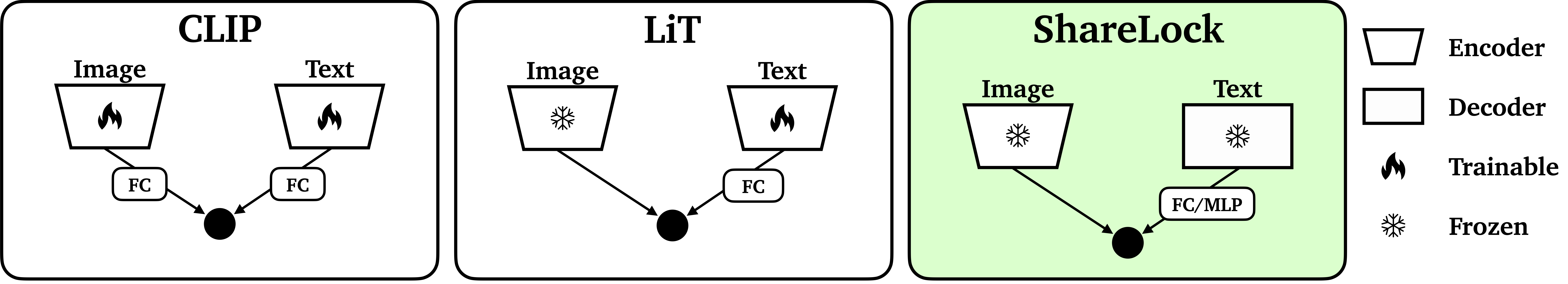 ShareLock: Ultra-Lightweight CLIP-like Vision-Language Model